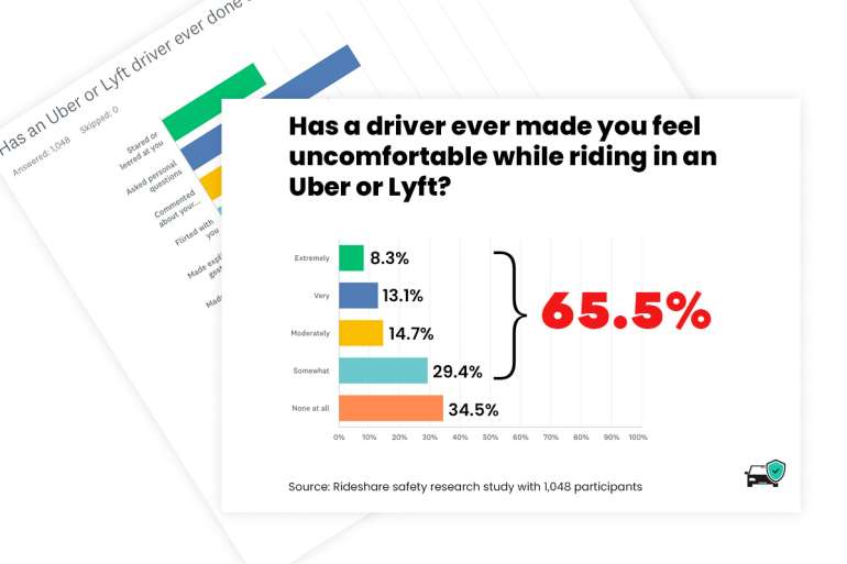 Over 65% of females who have taken an Uber or Lyft report having been ...